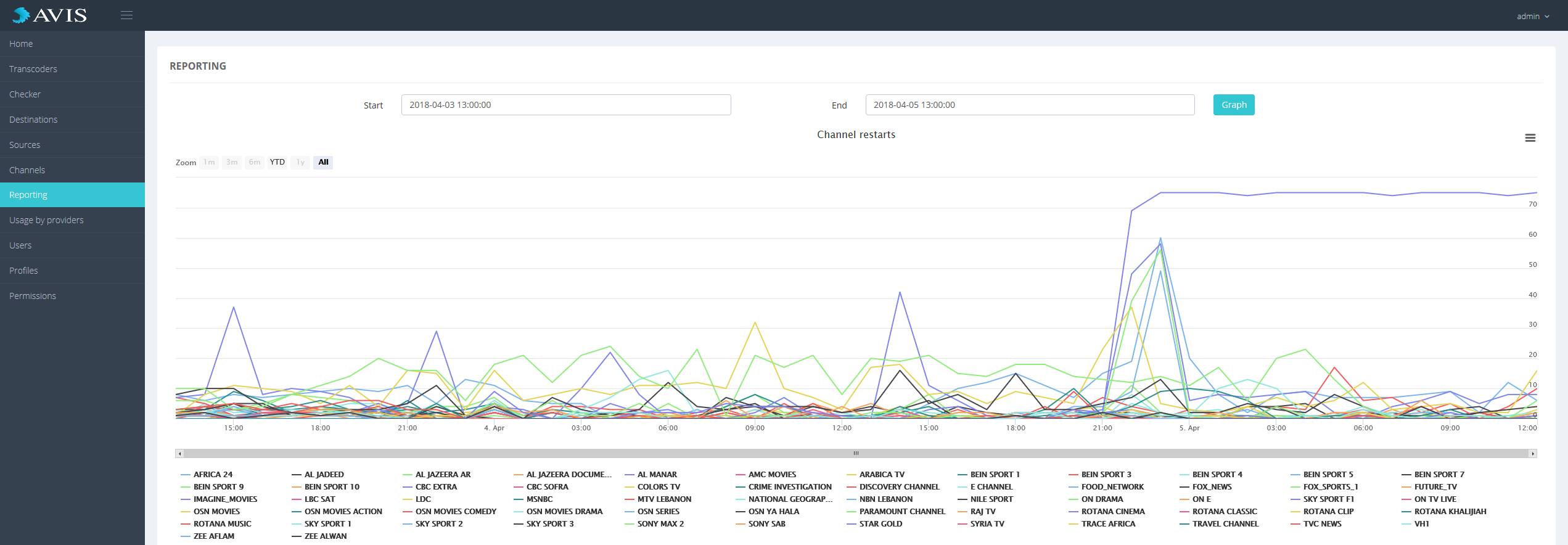 AVIS transcoder - Ovis software